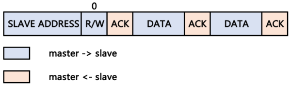 I2C: How it works and how to use it?