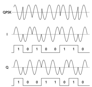 Quadrature Phase-Shift Keying (QPSK)